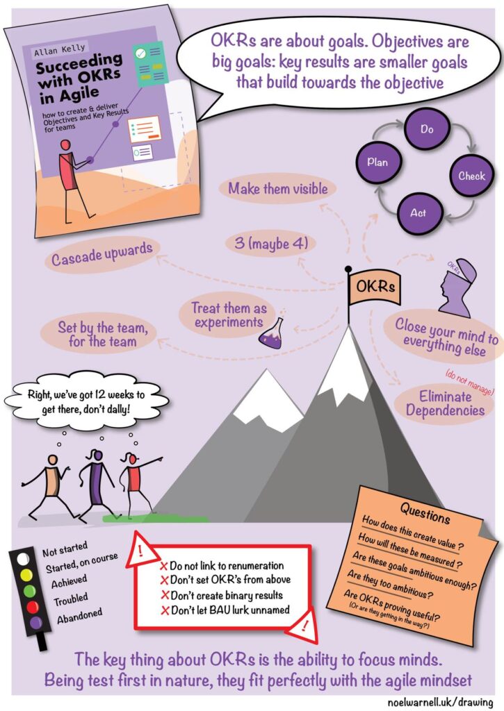 Succedding with OKRs in Agile Infographic – Allan Kelly